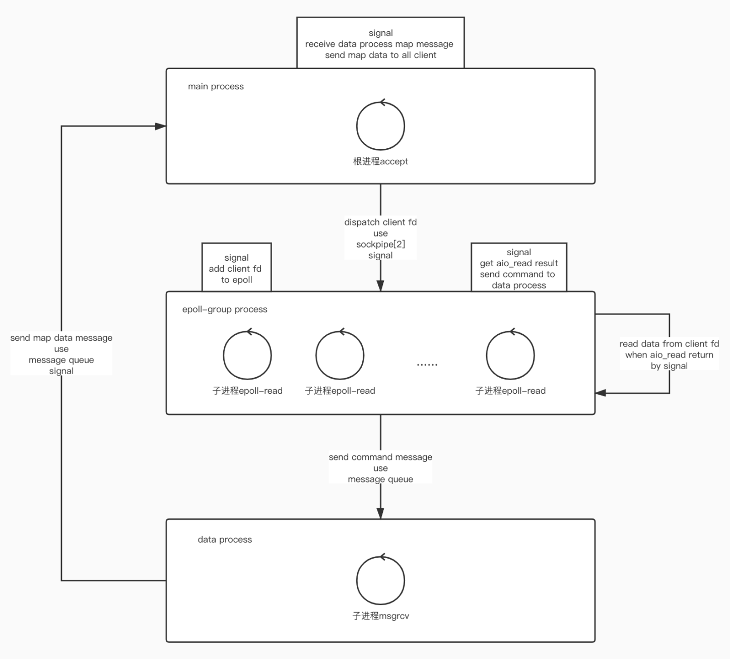 GitHub - yumeTsukiiii/mako_game_server: a game server for linux homework