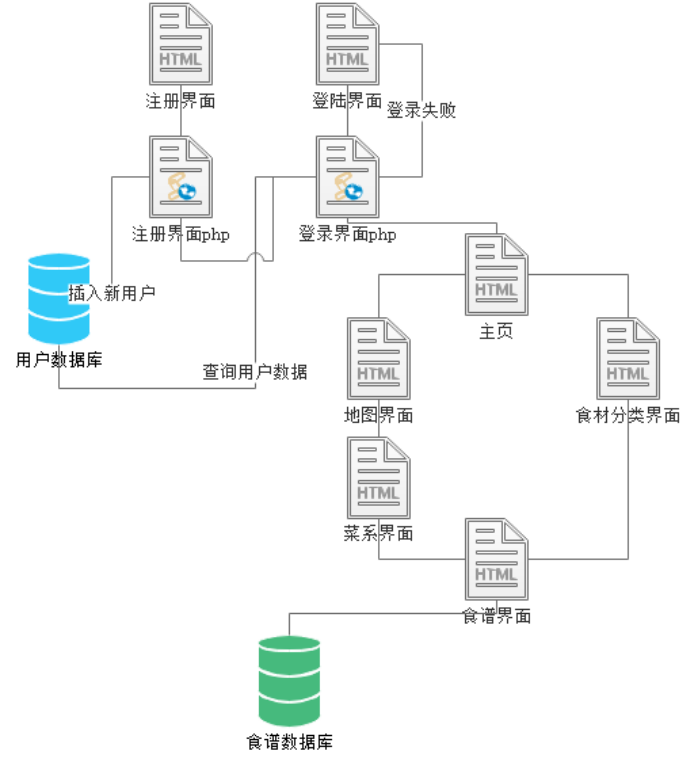 GitHub - WhileBug/China_Food_Map: Web前端程序设计课设